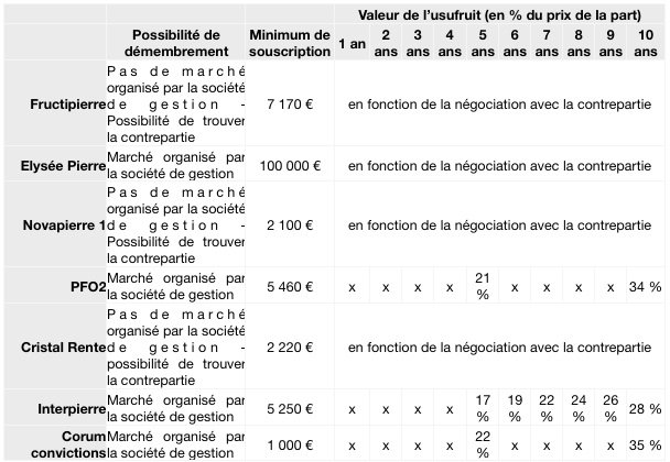 Usufruit SCPI : Fonctionnement, prix, valeurs.Com