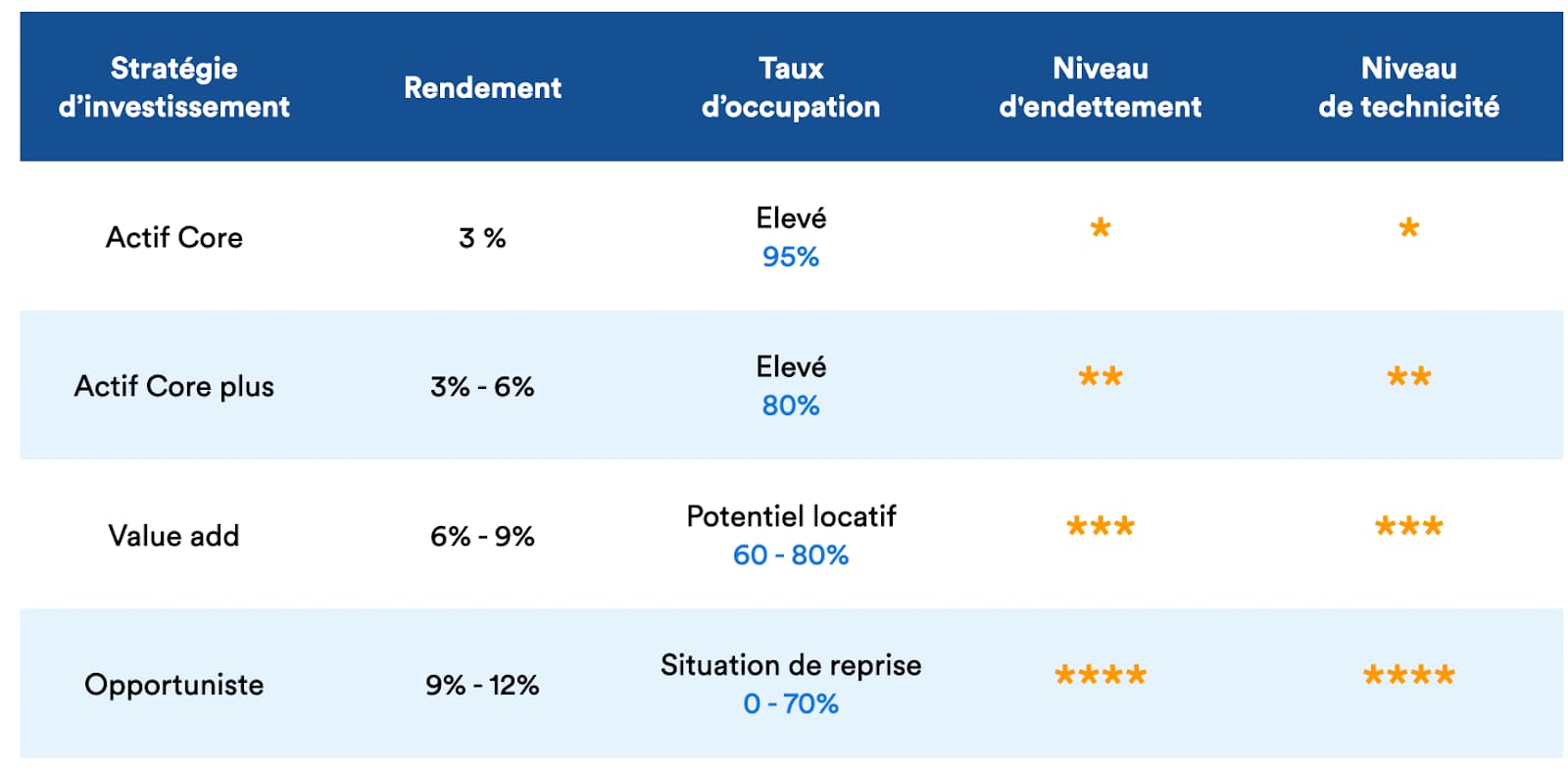 Focus sur les différentes stratégies d'investissements des SCPI - SCPI