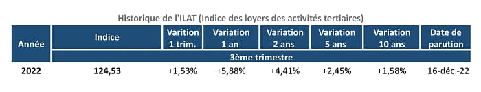 ILAT : l'indice immobilier INSEE gagne près de +6 % sur un au 3T 2022