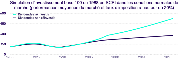 Comment se comportent les SCPI face à l'envolée de l'inflation ? - SCPI