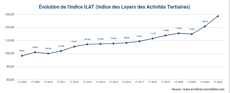 Au premier trimestre 2023, la nouvelle indice ILAT augmente de 6,51 %