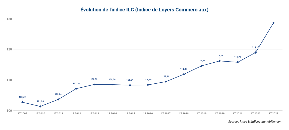 ILC : l’indice immobilier s'accélère de +6,69 % sur un an au 1T 2023