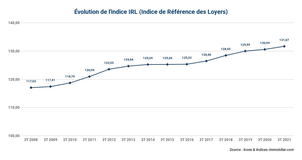 IRL : l’indice INSEE enregistre une variation annuelle de +0,83 % au 3T ...