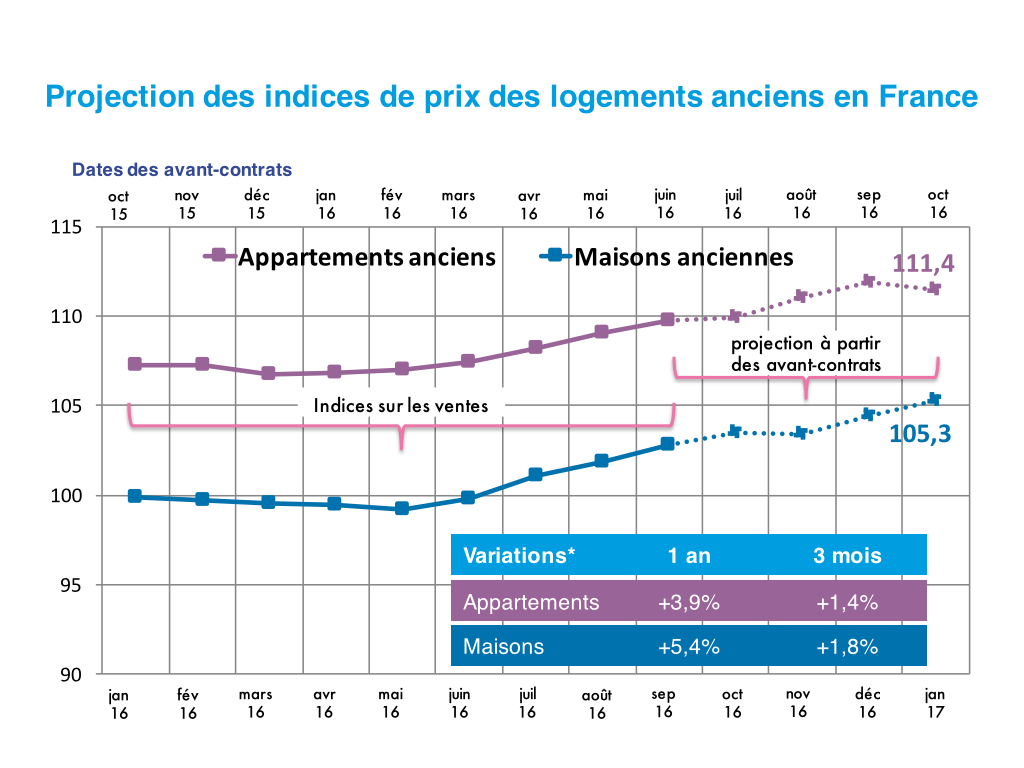 L'indice de prix des Notaires de France a été publié, il est en... - SCPI