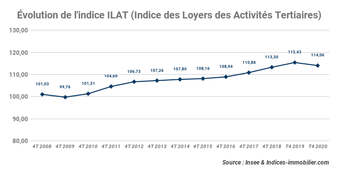 L'indice ILAT 4T 2020 recule de -1,19 % sur un an