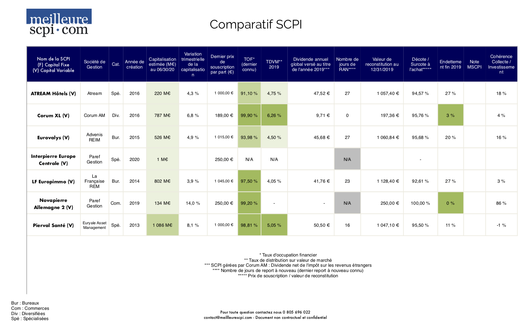 Comparatif SCPI : les 15 critères clés pour bien investir en SCPI